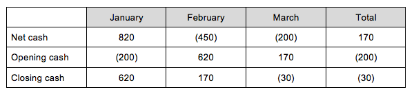 Junior Cert. Business EDCO Sample A: Q4