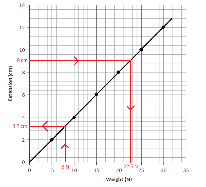 Junior Cycle Science (Common Level) Sample A: Q15