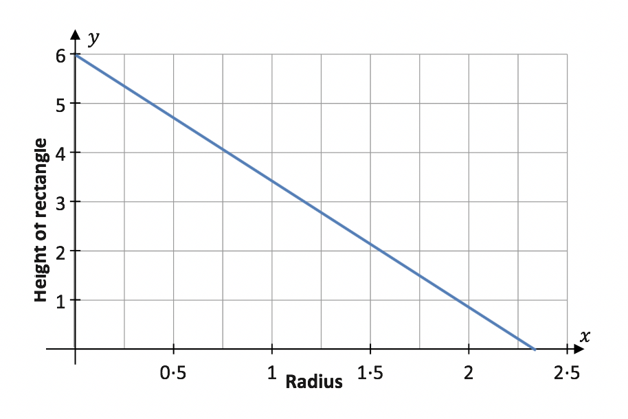 Leaving Cert. Maths (Higher) 2019: Paper 1 Q9
