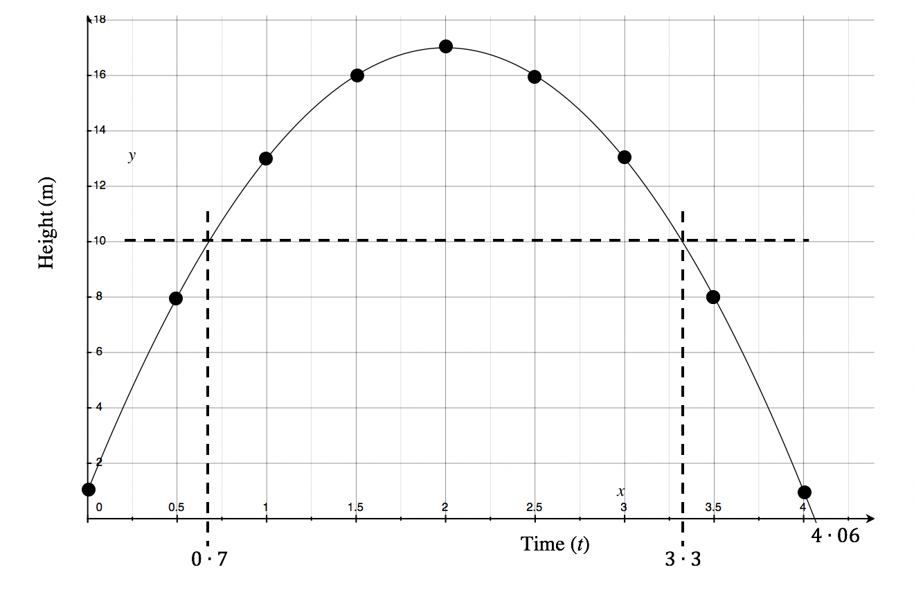 Leaving Cert. Maths (Ord) 2019: Paper 1 Q7