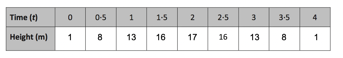 Leaving Cert. Maths (Ord) 2019: Paper 1 Q7