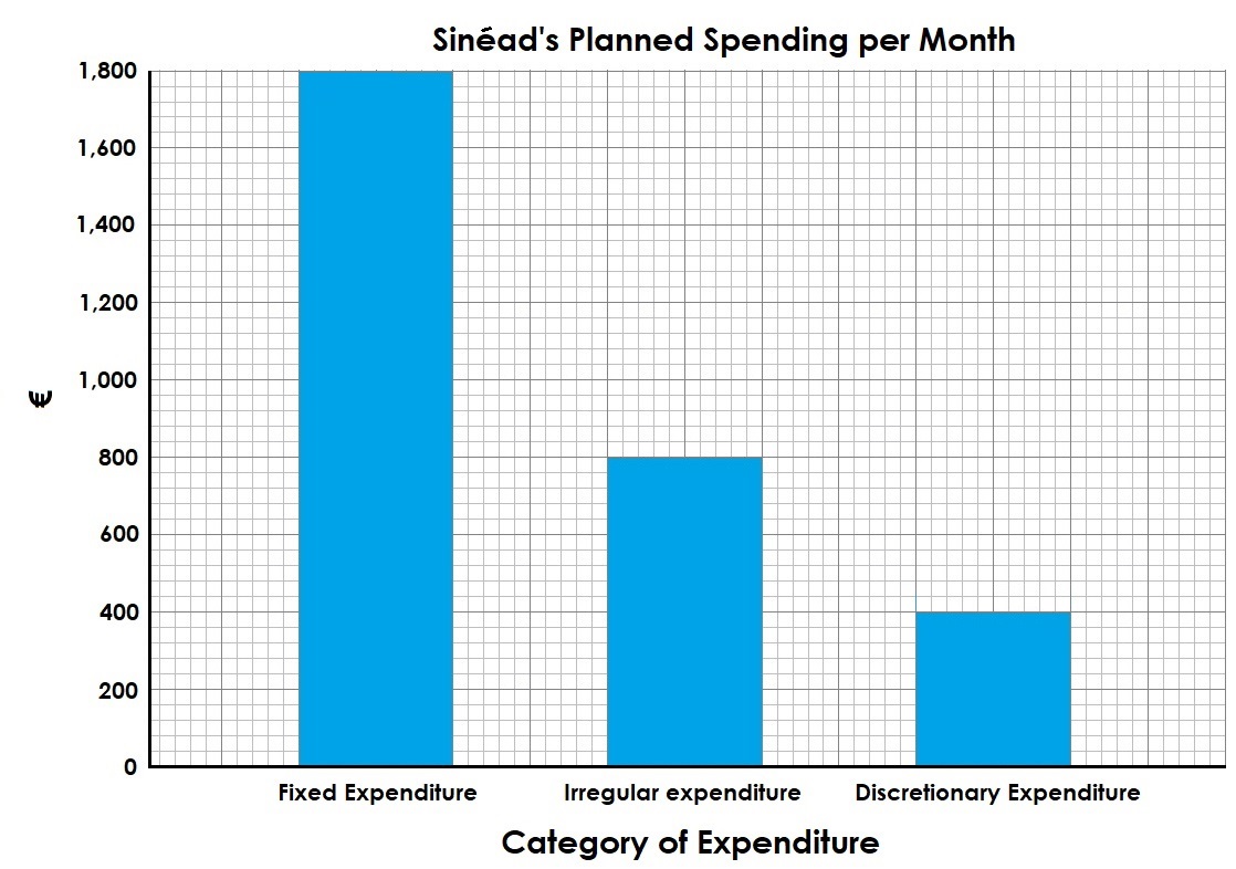 Junior Cert. Business EDCO Sample B: Q18
