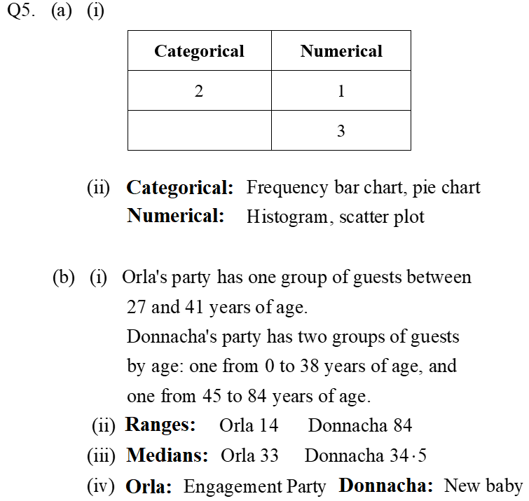Junior Cert Maths (Higher) Edco Sample A Q5