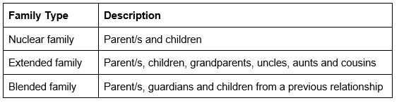 Junior Cert Home Economics (Common) SEC Sample Q1