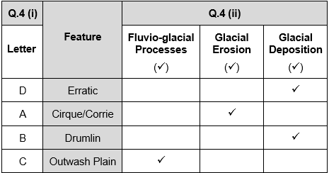 Leaving Certificate Geography (Higher) 2020: Part One Q4