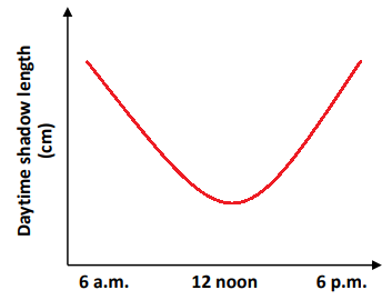 Junior Cycle Science (Common Level) 2022: Q11
