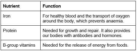 Junior Cycle Home Economics (Common) Sample B Q13