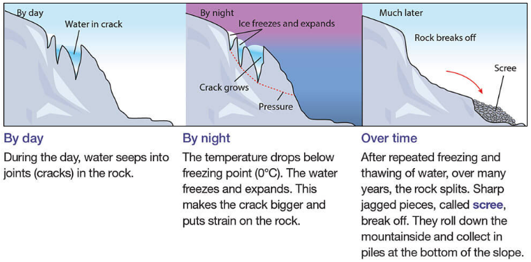 Freeze Thaw Weathering Diagram