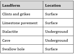 Junior Cert Geography (Common) Edco Sample C Q1