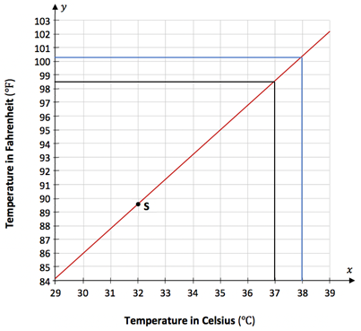 Junior Cert Maths (Ordinary) 2022: Q8