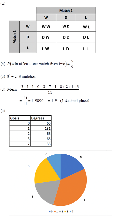 Junior Cert Maths (Higher) 2022: Q2