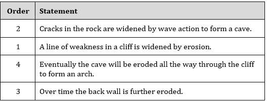 Junior Cert Geography (Common) Edco Sample C Q7