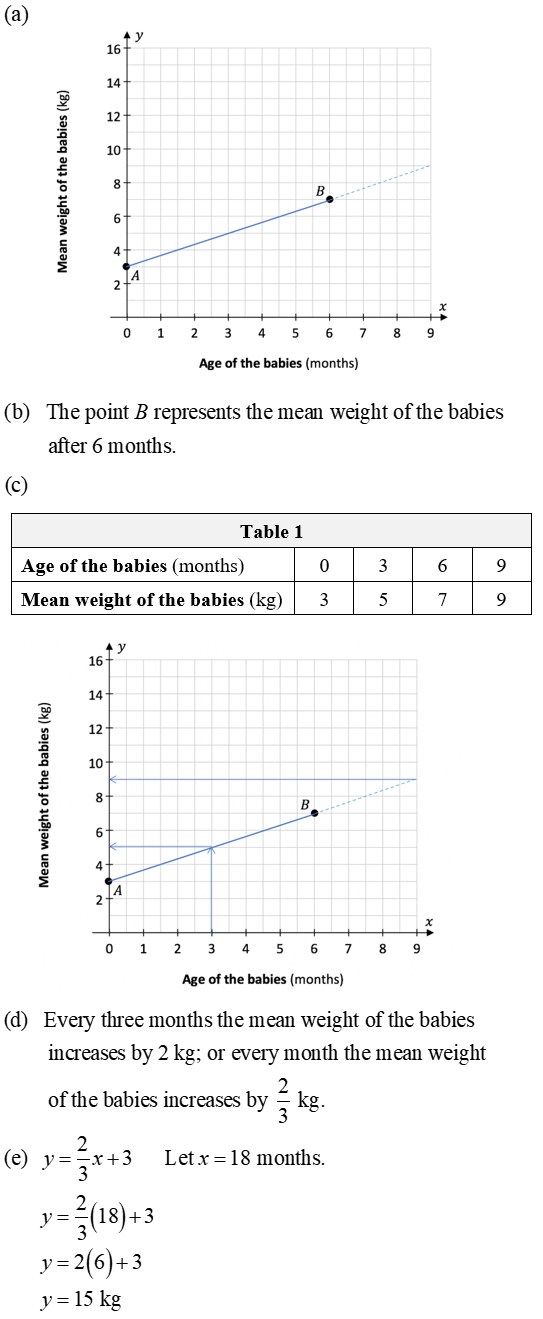 Junior Cycle Maths (Ordinary) 2023: Q9