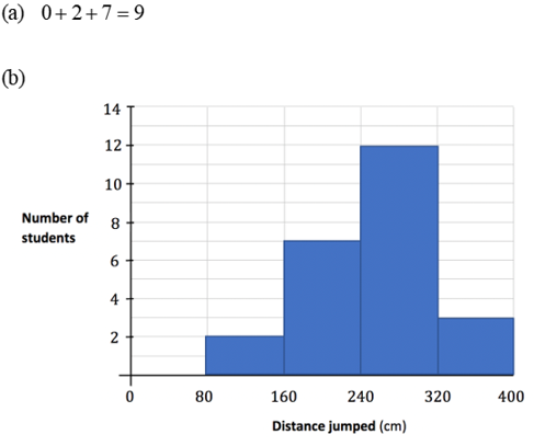 Junior Cycle Maths (Higher) 2024: Q2
