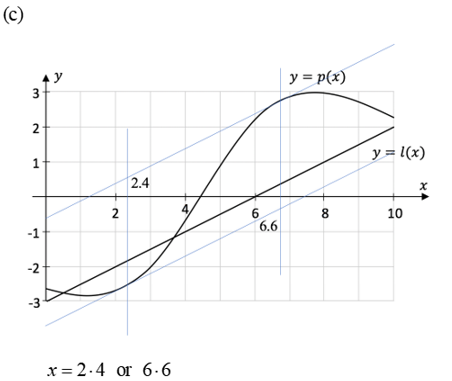 Leaving Certificate Maths (Higher) 2024: Paper 1 Q3